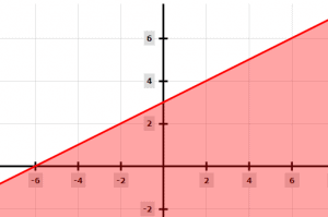 Graphing Linear Inequalities – Explanation & Examples
