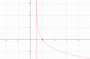Graphs of Logarithmic Function – Explanation & Examples