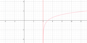 Graphs of Logarithmic Function – Explanation & Examples