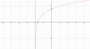 Graphs of Logarithmic Function – Explanation & Examples