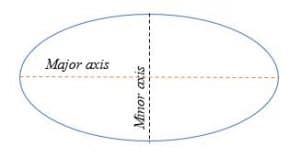 Area of an Ellipse – Explanation & Examples