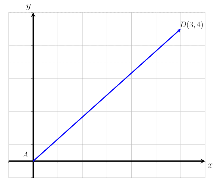 Vector Magnitude- Explanation and Examples