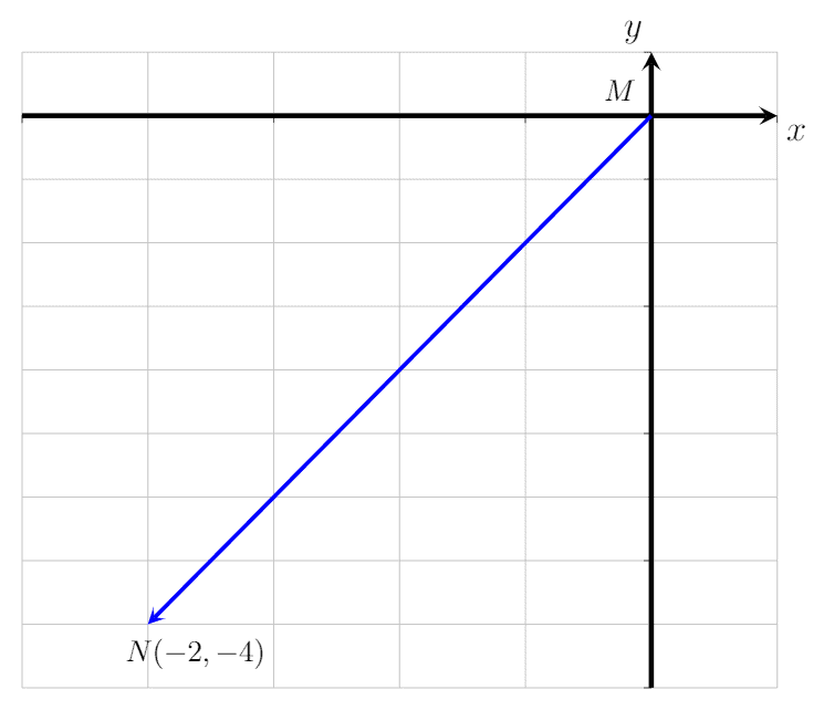 Vector Magnitude- Explanation and Examples