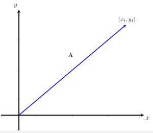 Vector Magnitude- Explanation and Examples