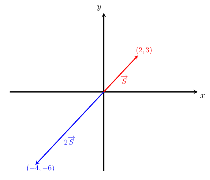 Multiplication by a scalar - Explanation and Examples