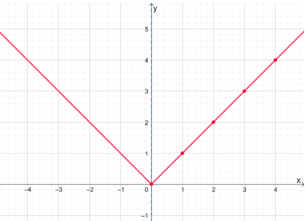 Even and Odd Functions - Properties & Examples