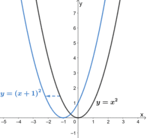Transformations of Functions - Explanation & Examples