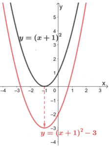 Transformations of Functions - Explanation & Examples