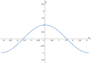 Even and Odd Functions - Properties & Examples