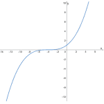 Even and Odd Functions - Properties & Examples