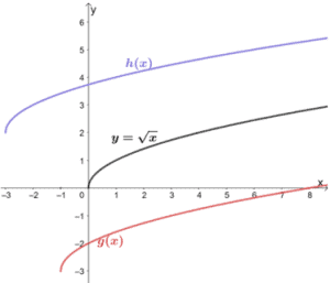 Transformations of Functions - Explanation & Examples