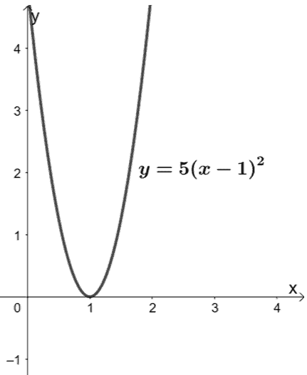 Parent Functions - Types, Properties & Examples