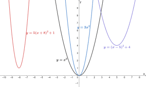 Transformations of Functions - Explanation & Examples