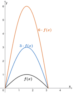 Vertical Stretch - Properties, Graph, & Examples