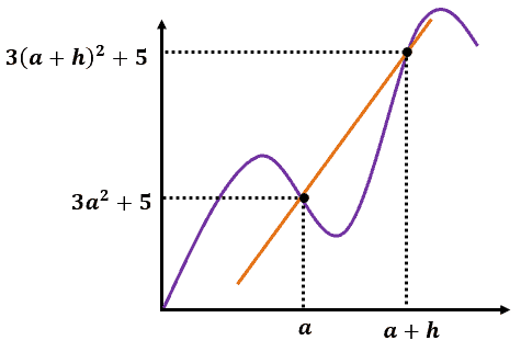 Difference Quotient - Definition, Formula, and Examples
