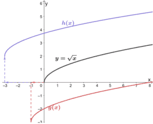 Transformations of Functions - Explanation & Examples