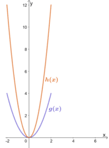 Vertical Stretch - Properties, Graph, & Examples
