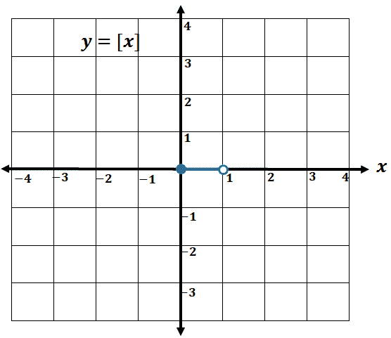 Greatest Integer Function - Explanation & Examples
