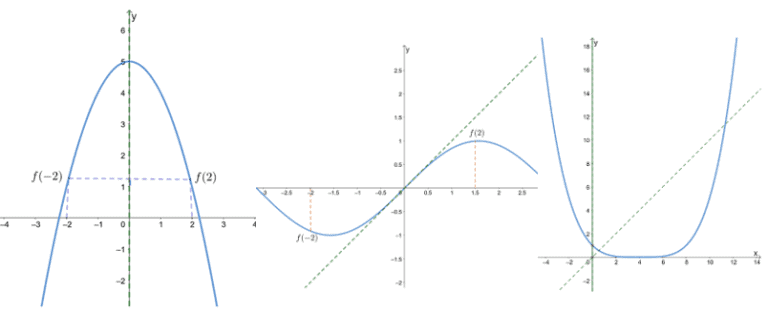Even And Odd Functions Properties And Examples