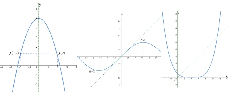 Reciprocal Graph Even Or Odd On Sale