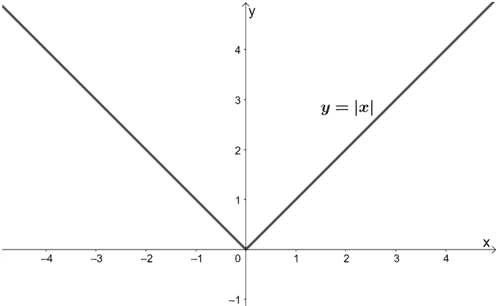 Parent Functions - Types, Properties & Examples