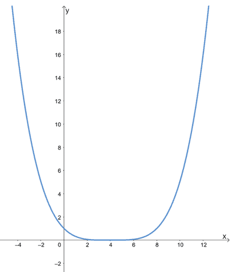 Even and Odd Functions - Properties & Examples