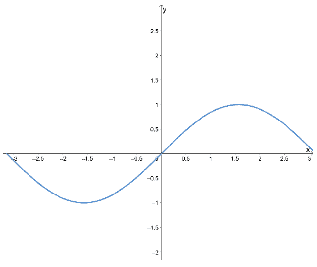 Even and Odd Functions - Properties & Examples