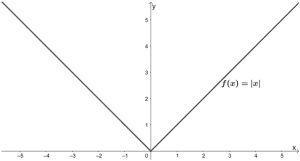 Horizontal Stretch - Properties, Graph, & Examples