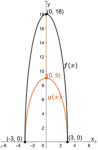 Vertical Compression - Properties, Graph, & Examples