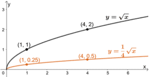 Vertical Compression - Properties, Graph, & Examples