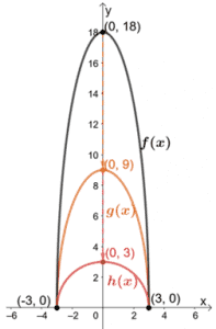 Vertical Compression - Properties, Graph, & Examples