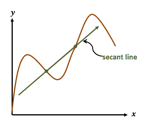 Difference Quotient - Definition, Formula, and Examples
