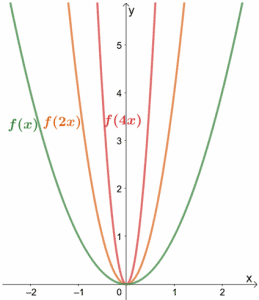 Horizontal Compression - Properties, Graph, & Examples