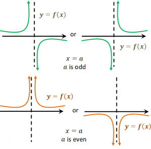 Rational function - Properties, Graphs, and Applications