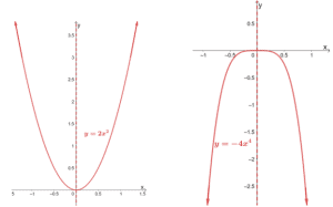 Power function - Properties, Graphs, & Applications