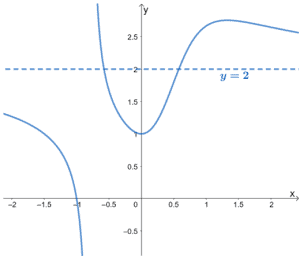 Horizontal asymptote - Properties, Graphs, and Examples