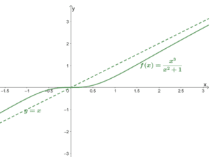 Horizontal asymptote - Properties, Graphs, and Examples