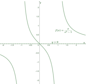 Horizontal asymptote - Properties, Graphs, and Examples