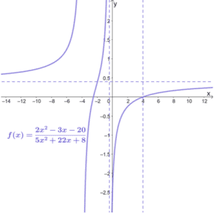 Rational function - Properties, Graphs, and Applications