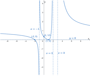 Rational function - Properties, Graphs, and Applications