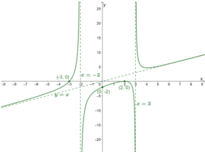 Rational function - Properties, Graphs, and Applications