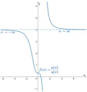 Limits of rational functions - Examples and Explanation