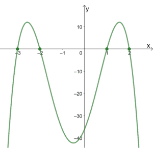 Zeros of a function - Explanation and Examples