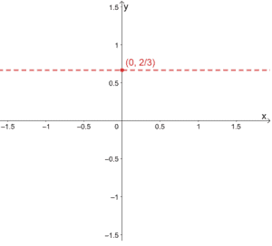 Horizontal asymptote - Properties, Graphs, and Examples