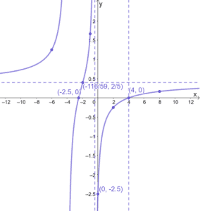 Rational function - Properties, Graphs, and Applications