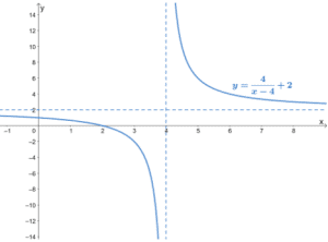 Reciprocal Function - Properties, Graph, and Examples