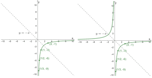 Reciprocal Function - Properties, Graph, and Examples