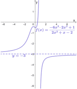 Horizontal asymptote - Properties, Graphs, and Examples