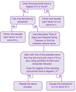 Polynomial equation - Properties, Techniques, and Examples
