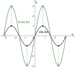 Horizontal Compression - Properties, Graph, & Examples